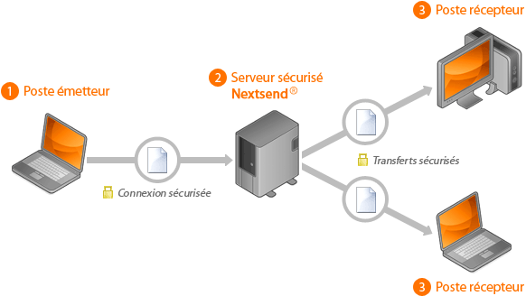 Schéma explicatif du transfert de fichier sécurisé avec Transfert ... Schéma explicatif du transfert de fichier sécurisé avec Transfert ...